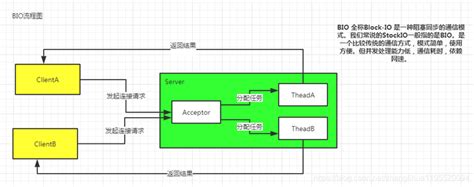 网络通信io模型 Bio 知乎