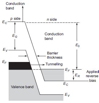 Tunnel Diode Working And Characteristics Electronics Club