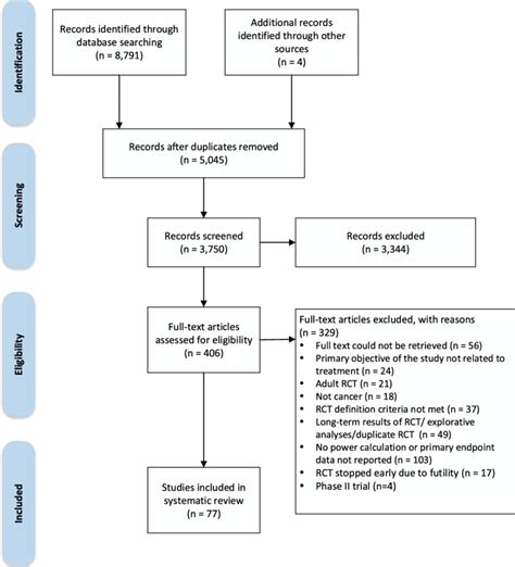 Selection Of Randomized Controlled Trials In The Systematic Review Download Scientific Diagram