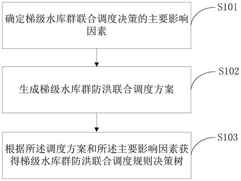 Cascade Reservoir Group Flood Control Combined Scheduling Rule Decision Tree Acquisition Method