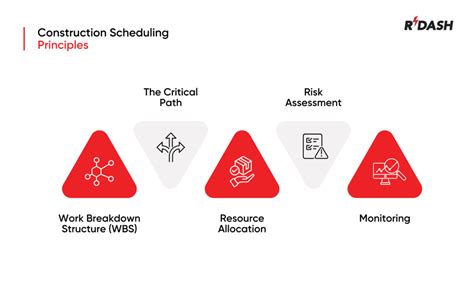 Construction Scheduling How To Guide And Types Rdash