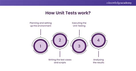 what is unit testing everything you need to know