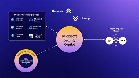 Microsoft Copilot For Security Transforming Cybersecurity