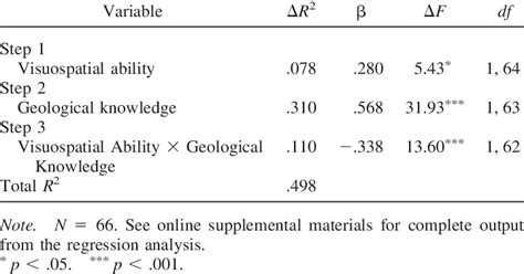 Results Of Hierarchical Regression Analysis Predicting Map Accuracy