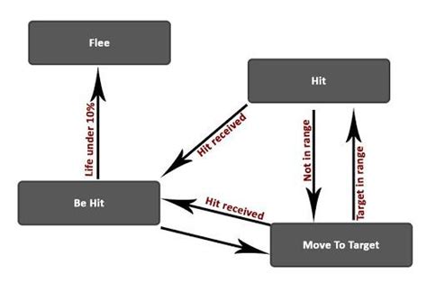 使用Unity制作游戏AI 技术专栏 Unity官方开发者社区