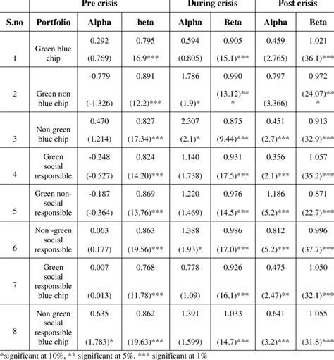 Single Factor Regression Run On Portfolios Constructed Across