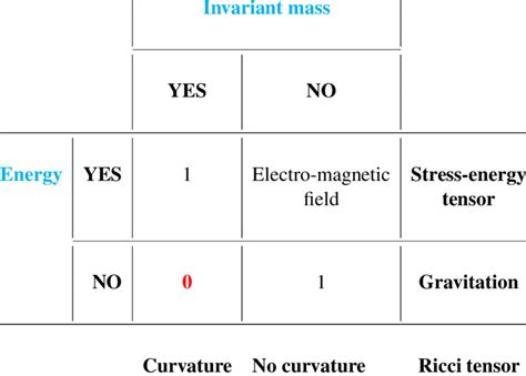 Einstein Field Equations And Electric Charge Download Scientific Diagram