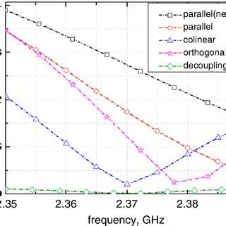 Comparison Of Antenna Correlations For Different Array Configurations Download Scientific Diagram