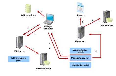 Troubleshooting Software Update Using Sccm 2012 Part 1 An It Diary Of Ai Windows Mem