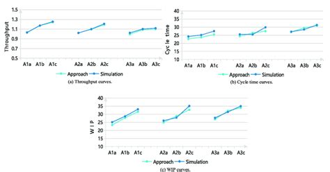System Performance Measures Curves For Different Arrival Rate