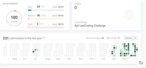 ganesh bhange on linkedin leetcode codingjourney careerdevelopment