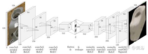 基于深度学习目标姿态估计的论文一览augmented Autoencoders Implicit 3d Orientation Le Csdn博客