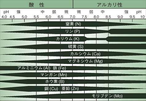 地力を最大限活用して生産性向上！〜土壌phを矯正しましょう〜 アグリポートweb