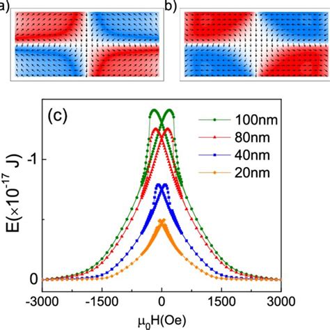 3d Micromagnetic Oommf Simulation Images Showing Domain Structures In