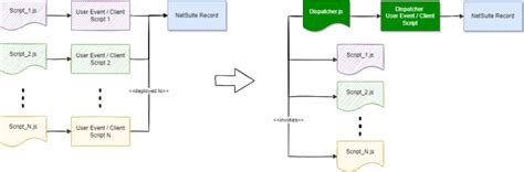 The Dispatcher Script Pattern Part 2 Netsuite Performance Assessment