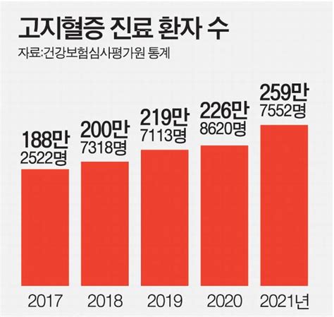 두 얼굴의 콜레스테롤착한 Hdl고밀도 지단백 높이고나쁜 Ldl저밀도 지단백 낮춰라