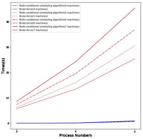 The Comparisons Between The Proposed Method And Other Methods