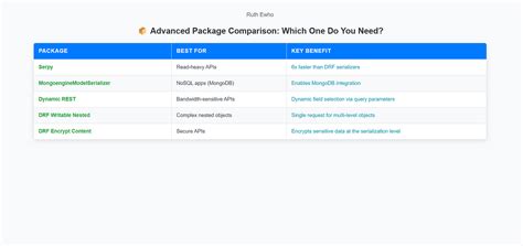 Mastering Django Rest Framework Serializers With Advanced Third Party Packages By Ewho Ruth
