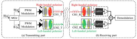 Sensors Free Full Text A Free Space Optical Communication System Based On Bipolar