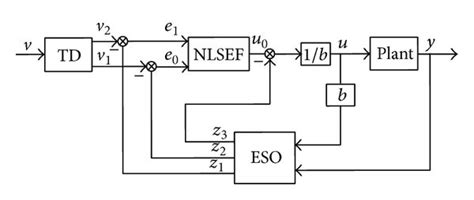 Flowchart Of The ADRC Controller Download Scientific Diagram