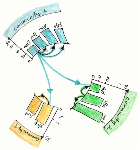 Code Request How To Replace Graph Communities With The Associated Bar