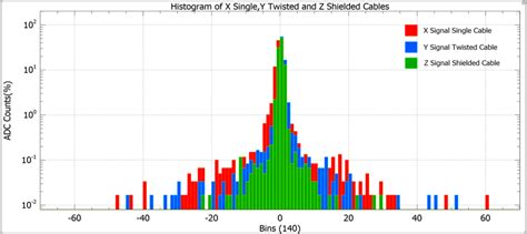 Combined Single Twisted And Shielded Cable Adc Outputs Into Histogram Download Scientific