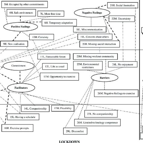 Chronological Causal Network The Influences On Exercise Behaviours And