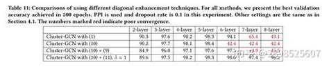 论文精读：cluster gcn an efficient algorithm for training deep and large