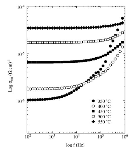 Total Conductivity As A Function Of Frequency At Different Temperatures Download Scientific