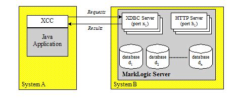 Introduction To Xcc Xcc Developer S Guide Marklogic Server Product Documentation