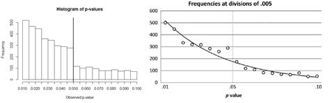 The 20 Statistician What P Hacking Really Looks Like A Comment On Masicampo And Lalande 2012