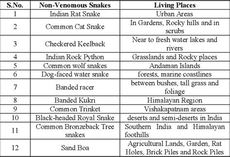 Deep Learning Model For Identifying Snakes By Using Snakes Bite Marks