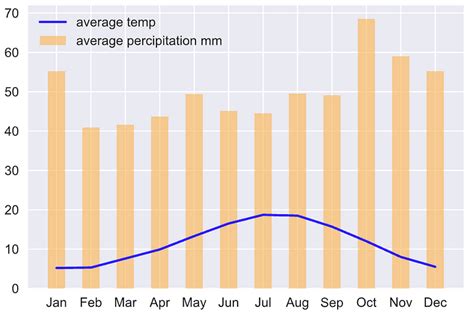 Creating A Dual Axis Combo Chart In Python