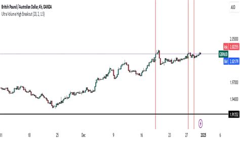 Ultra Volume High Breakout — Indicator By Forexservice99 — Tradingview