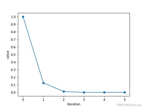 共轭梯度法python实现共轭梯度法 Python Csdn博客 共轭梯度法python实现共轭梯度法 Python Csdn博客
