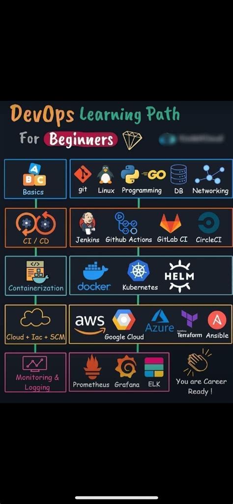 Ansari Hasan On Linkedin The Steps To Be Followed To Become A Devops