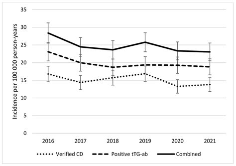 The Yearly Incidence Of Biopsy And Serology Verified Celiac Disease