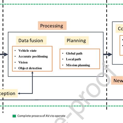 Connected Autonomous Vehicle System Architecture Overview Reproduced Download Scientific