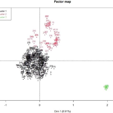 Graphical Representation Of Groups After Hierarchical Upward