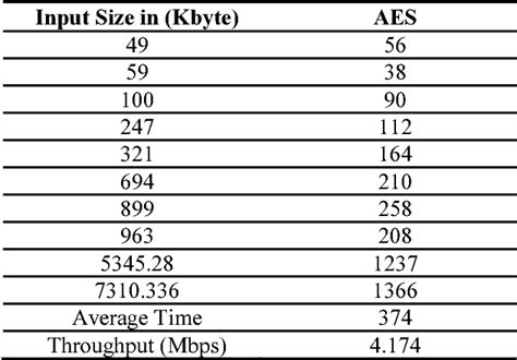 Table 1 From A Novel Approach For Securing Data De Duplication Methodology In Hybrid Cloud