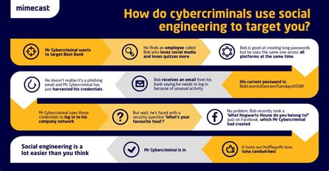 Raman Gujral On Linkedin The Dangers Of Passwords Infographic World Password Day