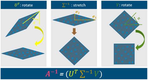 Introduction To Ica Independent Component Analysis Towards Data Science