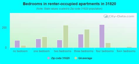 31820 Zip Code Georgia Profile Homes Apartments Schools