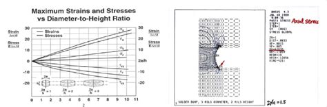 Predicted Based On Analytical Modeling Stresses And Strains In Solder Download Scientific