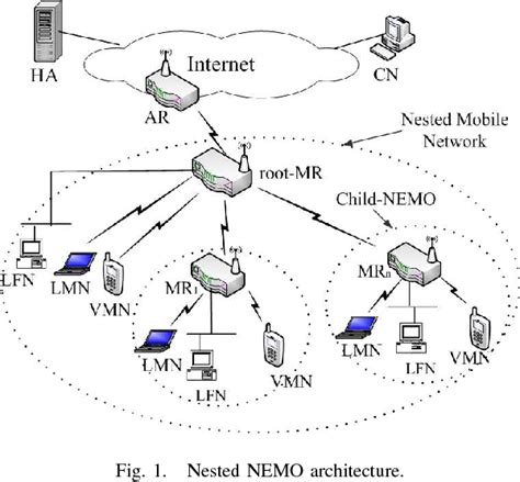 Figure 1 From On The Efficiency Of Ipv6 Based Network Mobility Semantic Scholar