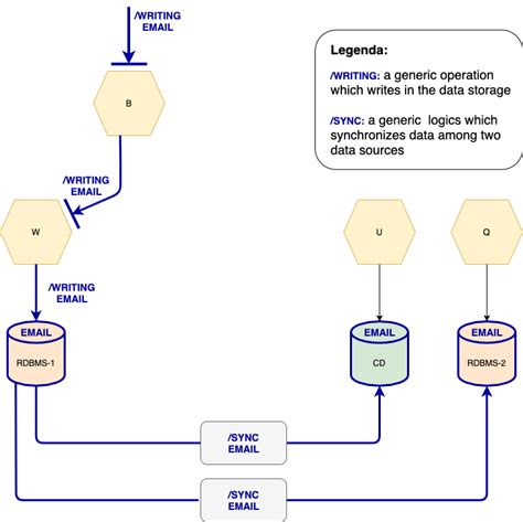 Managing Global Data In Microservice Polyglot Persistence Scenarios