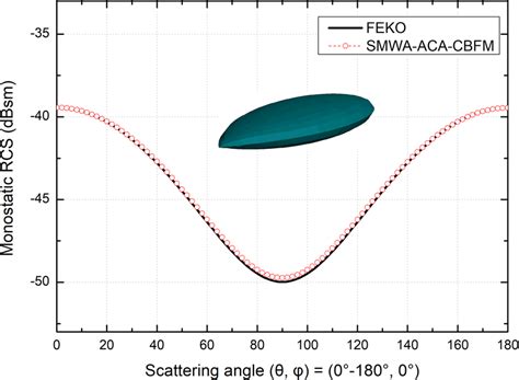 Monostatic Rcs Of The Nasa Almond For Vertical Polarizations Vv Aca Download Scientific