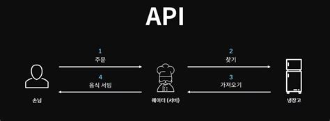 [js] api 호출하기