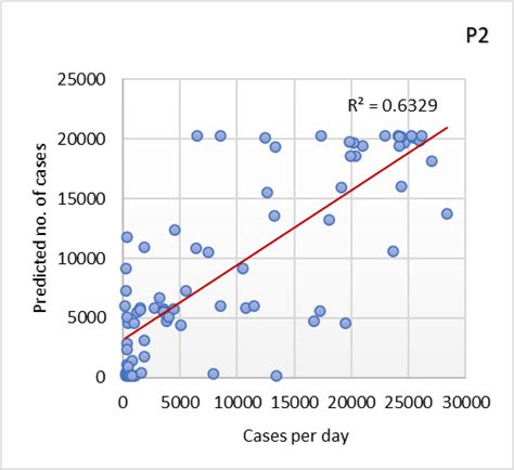 Regression Plot For The Mlp Model During P1 And P2 Showing Predicted Download Scientific