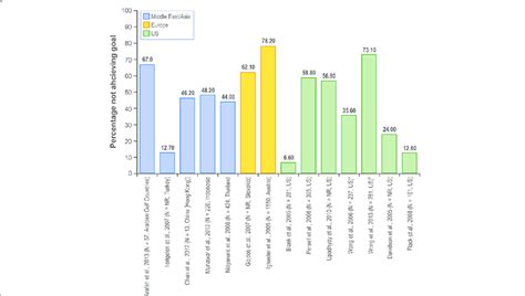 Patients Moderately High Risk Not Achieving Ncep Atp Iii Guidelines Download Scientific